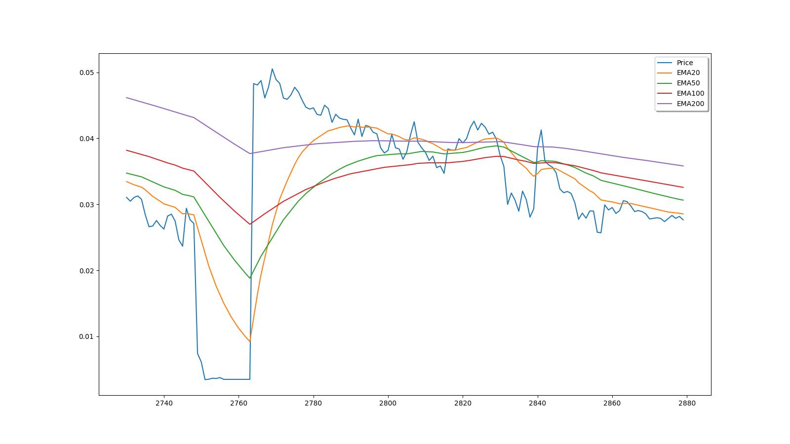 Bitcoin Diamond Exponential Moving Averages