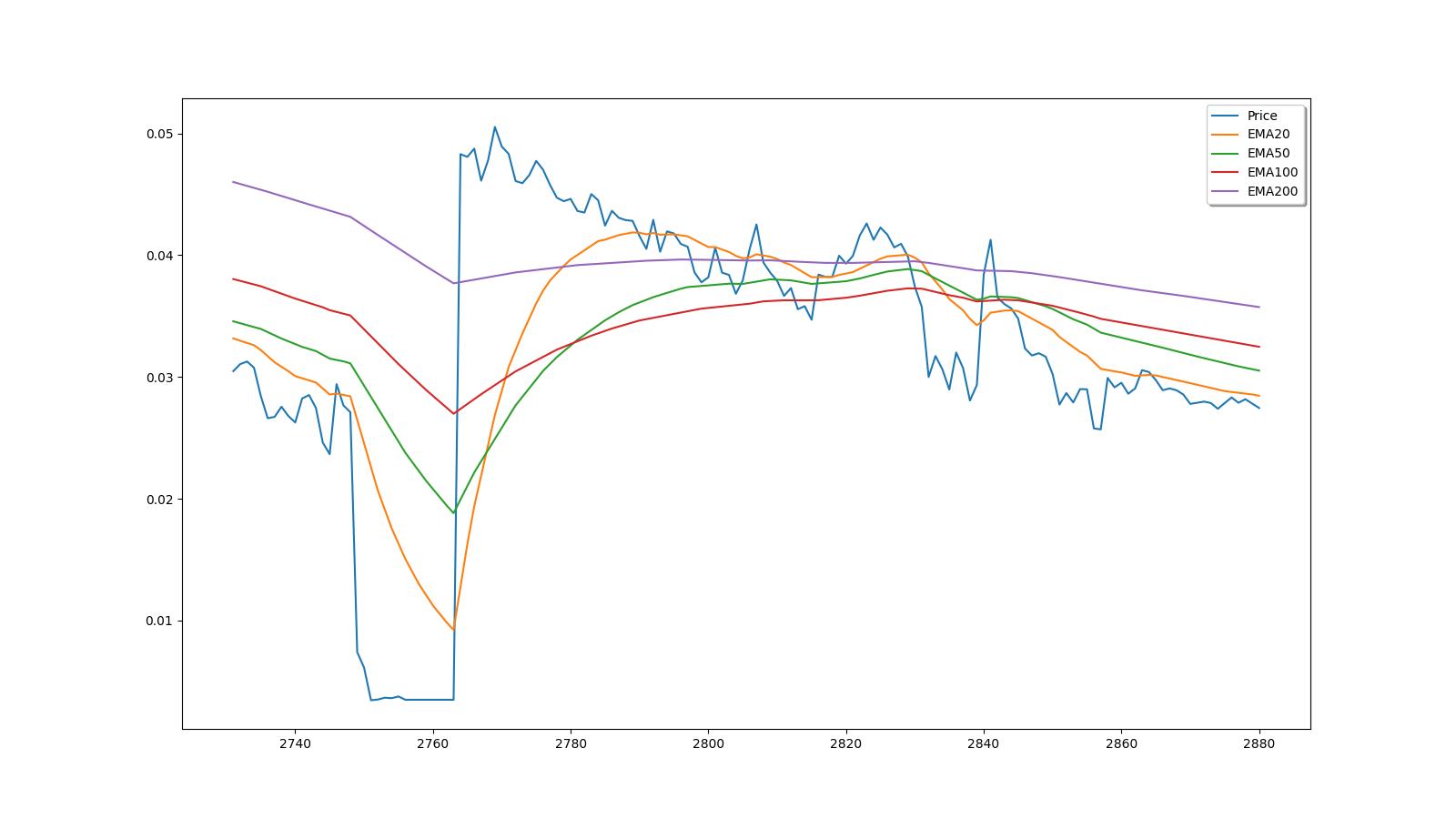 Bitcoin Diamond Exponential Moving Averages