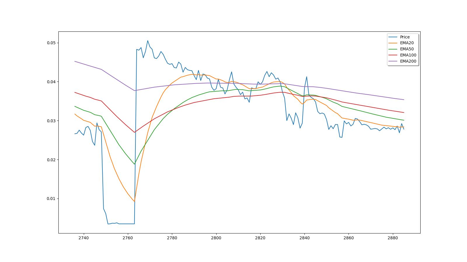 ビットコインダイアモンド Exponential Moving Averages