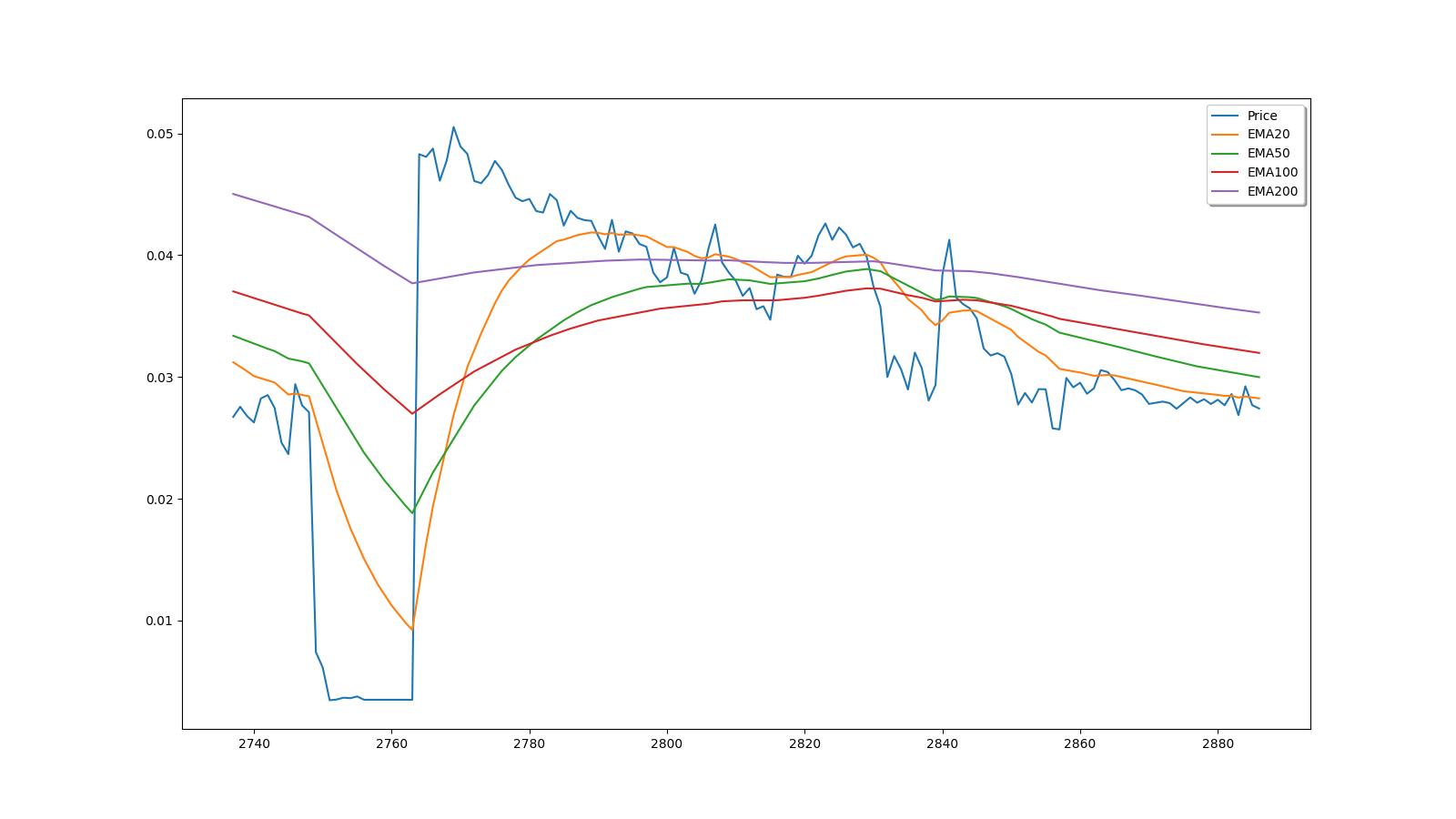 Bitcoin Diamond Exponential Moving Averages
