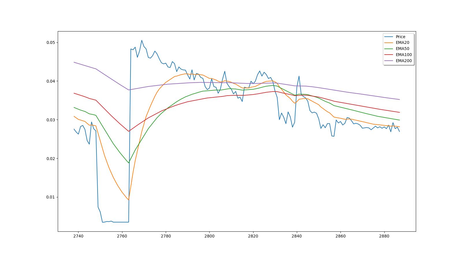 비트코인다이아몬드 Exponential Moving Averages