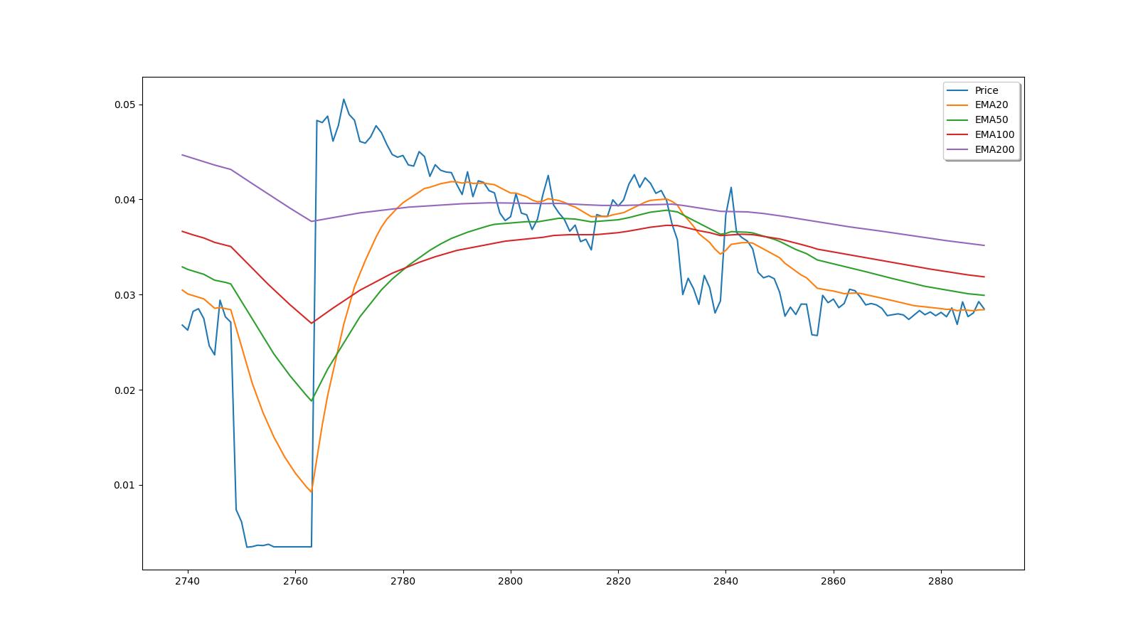 Bitcoin Diamond Exponential Moving Averages