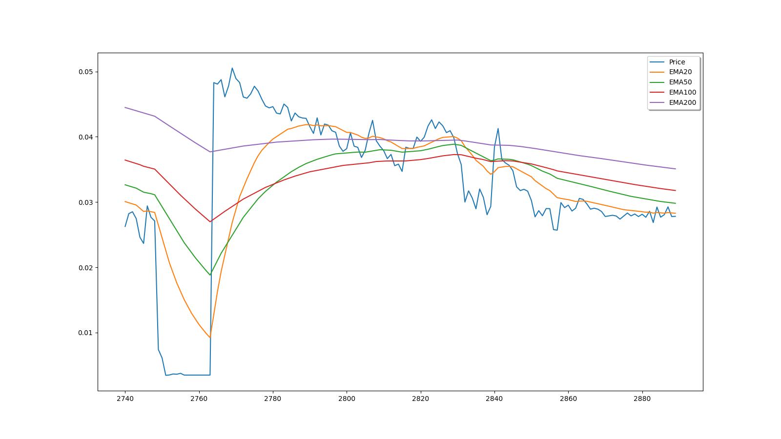 Bitcoin Diamond Exponential Moving Averages
