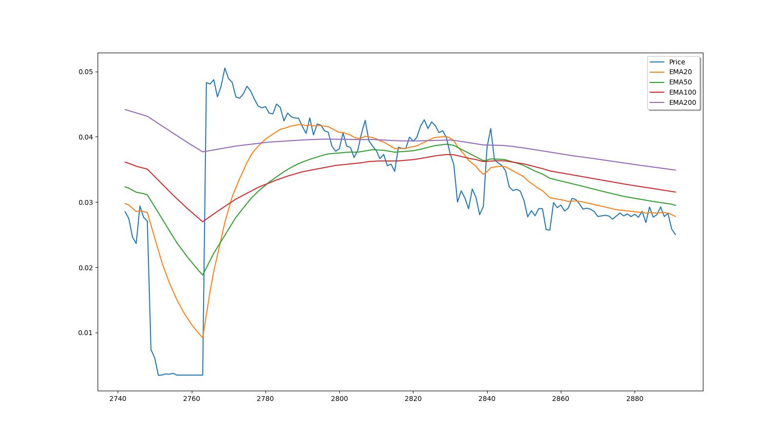 Bitcoin Diamond Exponential Moving Averages