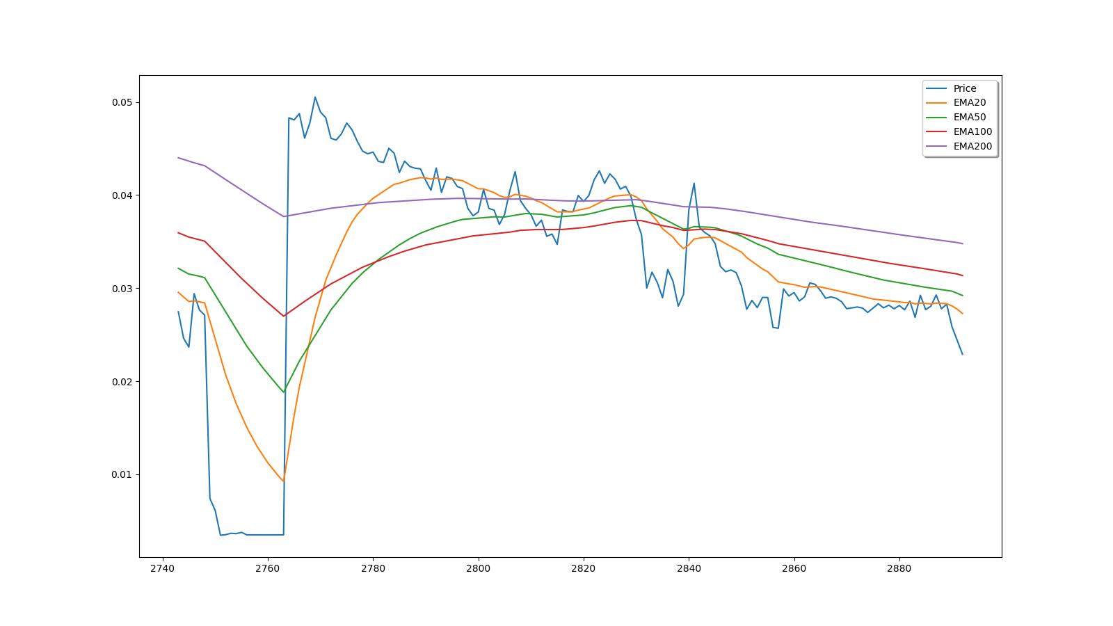 Bitcoin Diamond Exponential Moving Averages