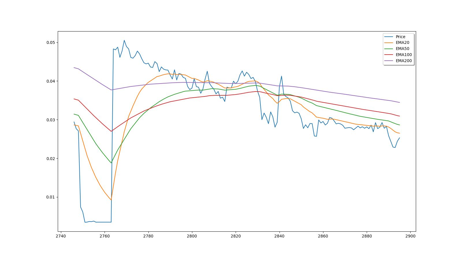 Bitcoin Diamond Exponential Moving Averages