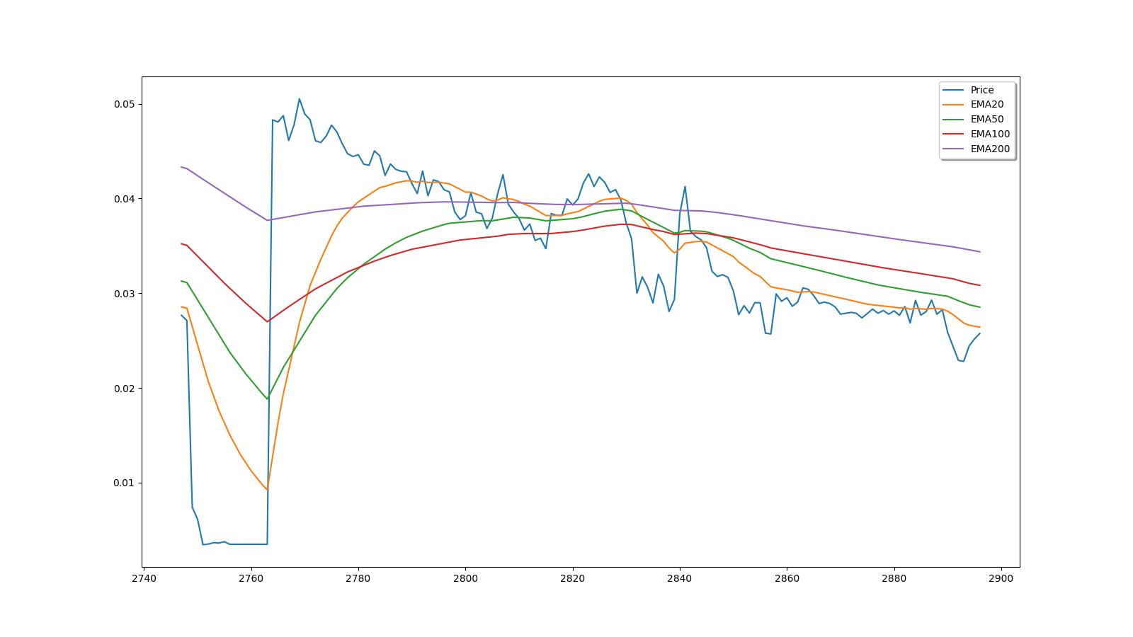 Bitcoin Diamond Exponential Moving Averages