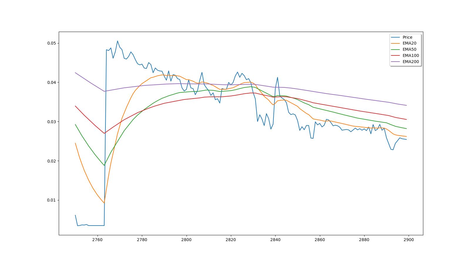 Bitcoin Diamond Exponential Moving Averages