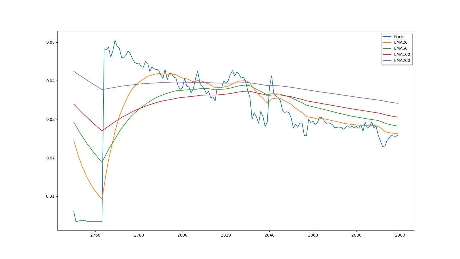 Bitcoin Diamond Exponential Moving Averages