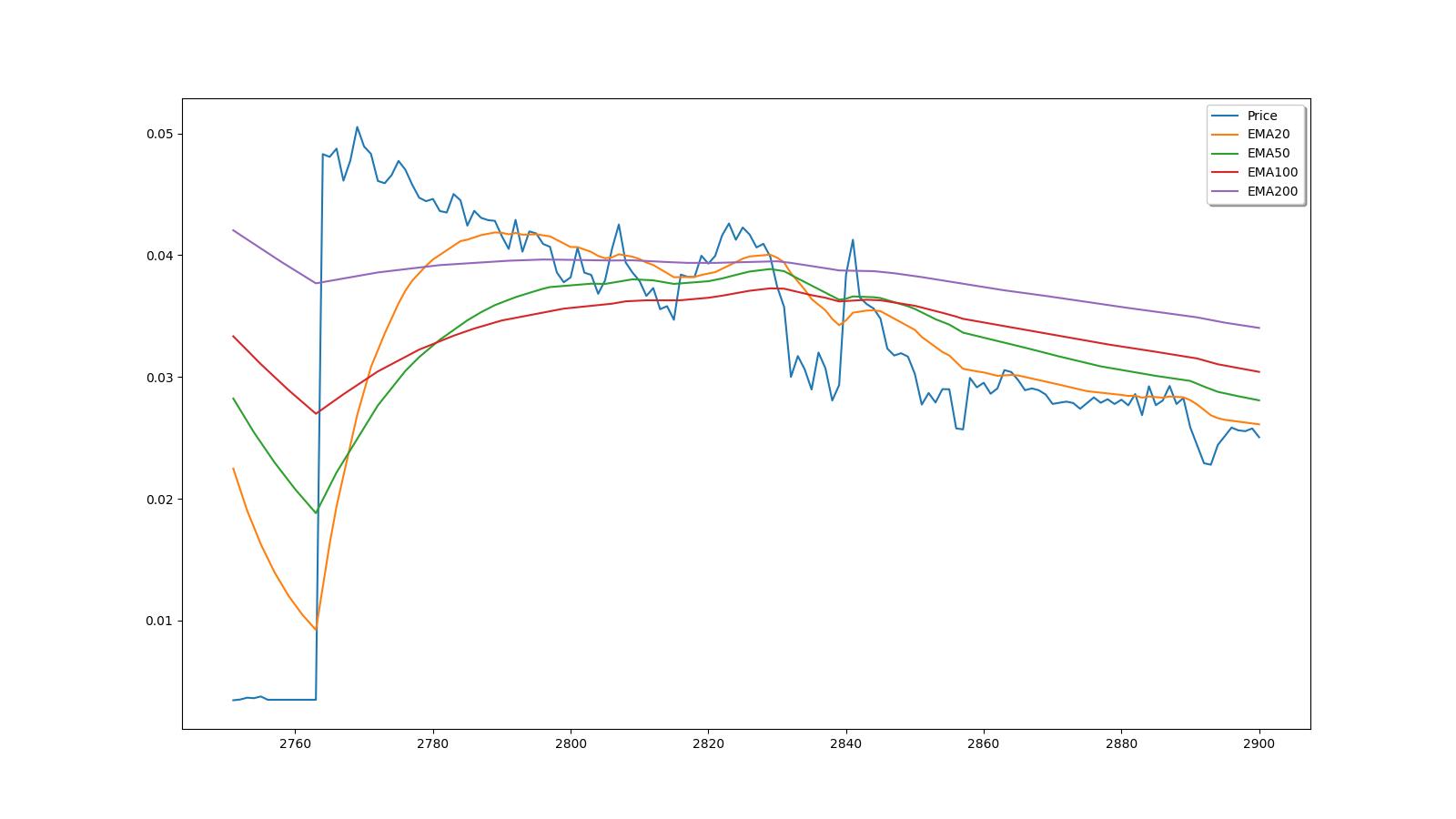 Bitcoin Diamond Exponential Moving Averages
