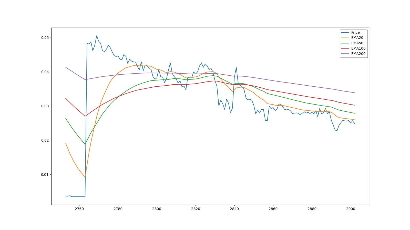 Bitcoin Diamond Exponential Moving Averages