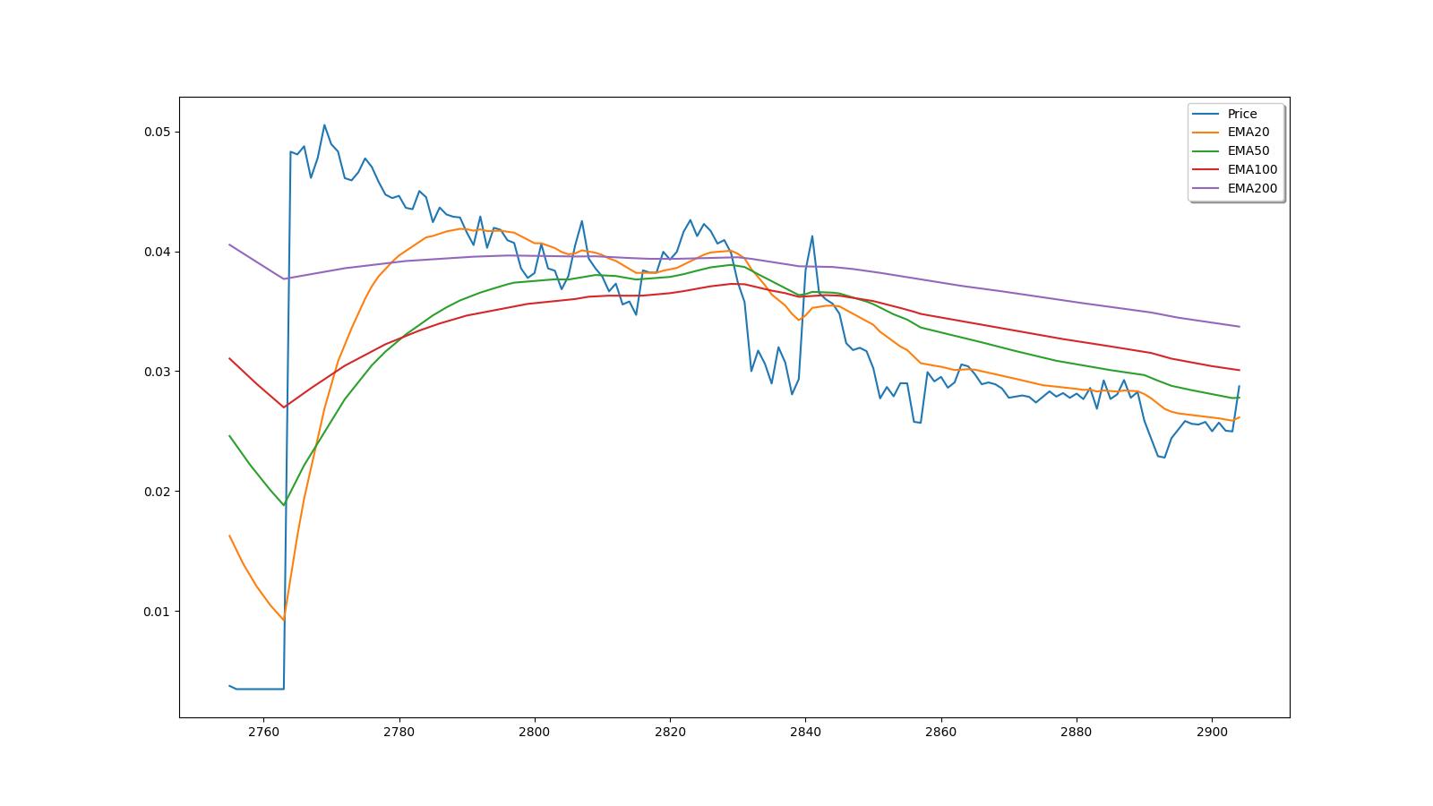 Bitcoin Diamond Exponential Moving Averages