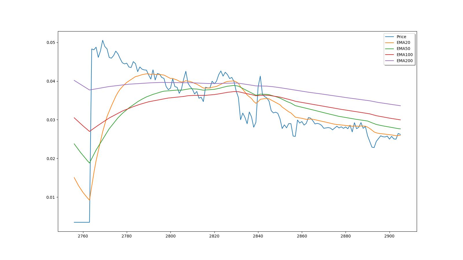 Bitcoin Diamond Exponential Moving Averages
