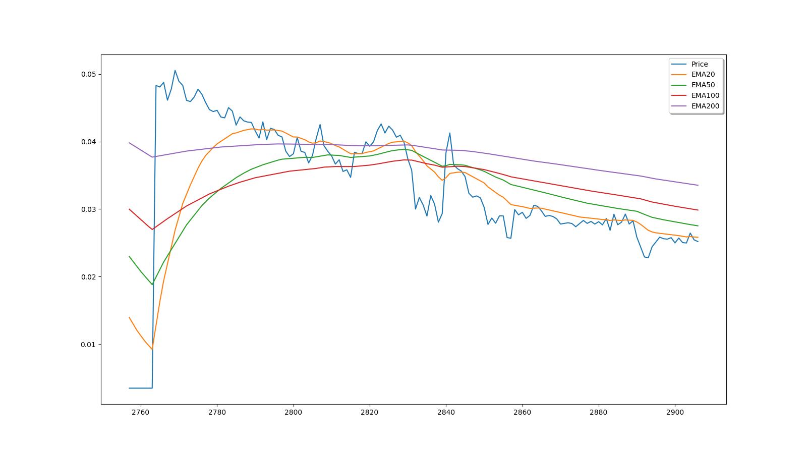 Bitcoin Diamond Exponential Moving Averages