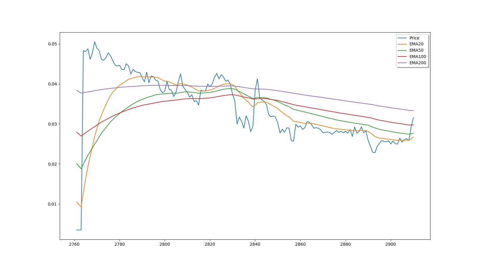 Bitcoin Diamond Exponential Moving Averages