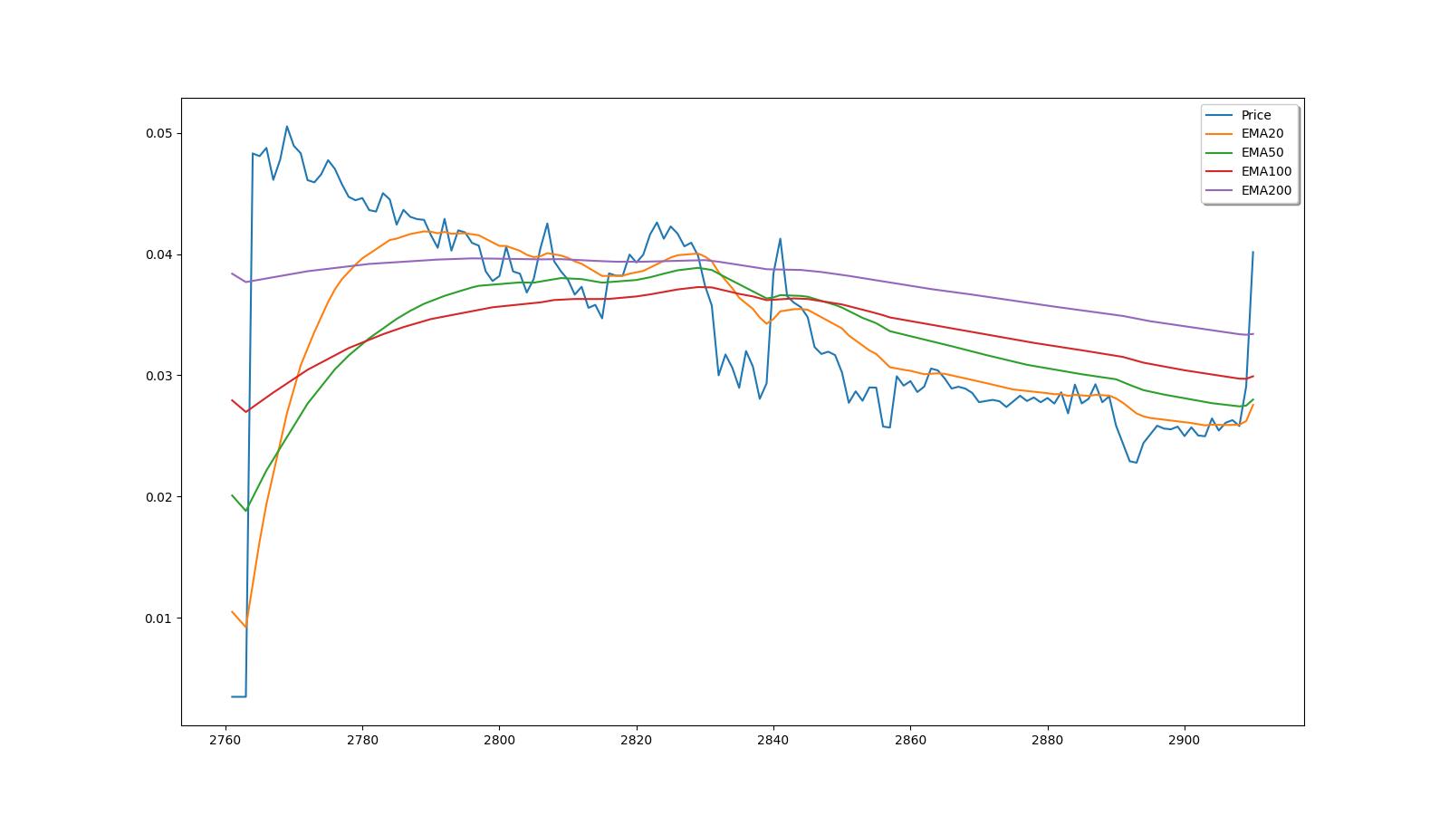 Bitcoin Diamond Exponential Moving Averages