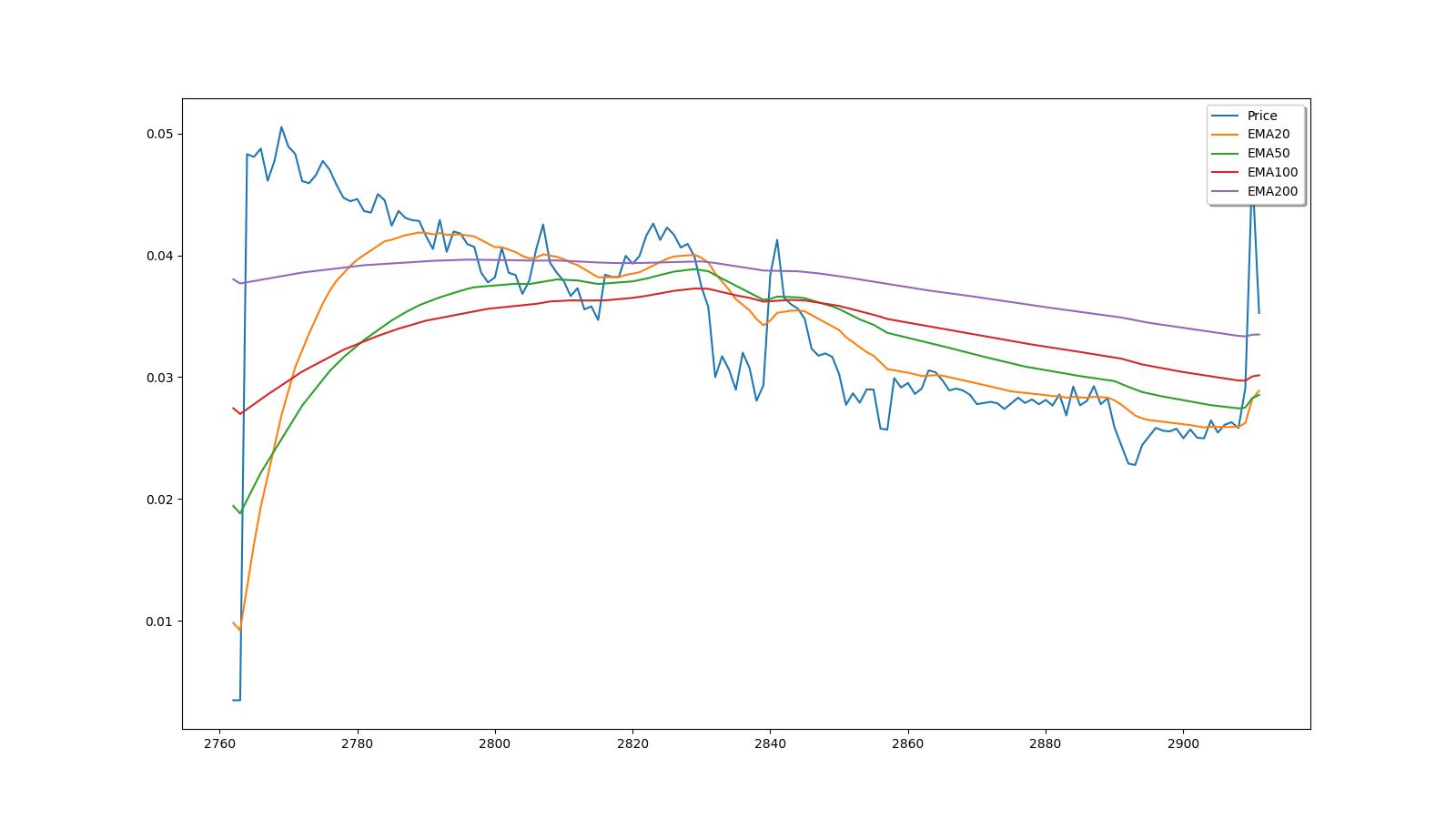 Bitcoin Diamond Exponential Moving Averages