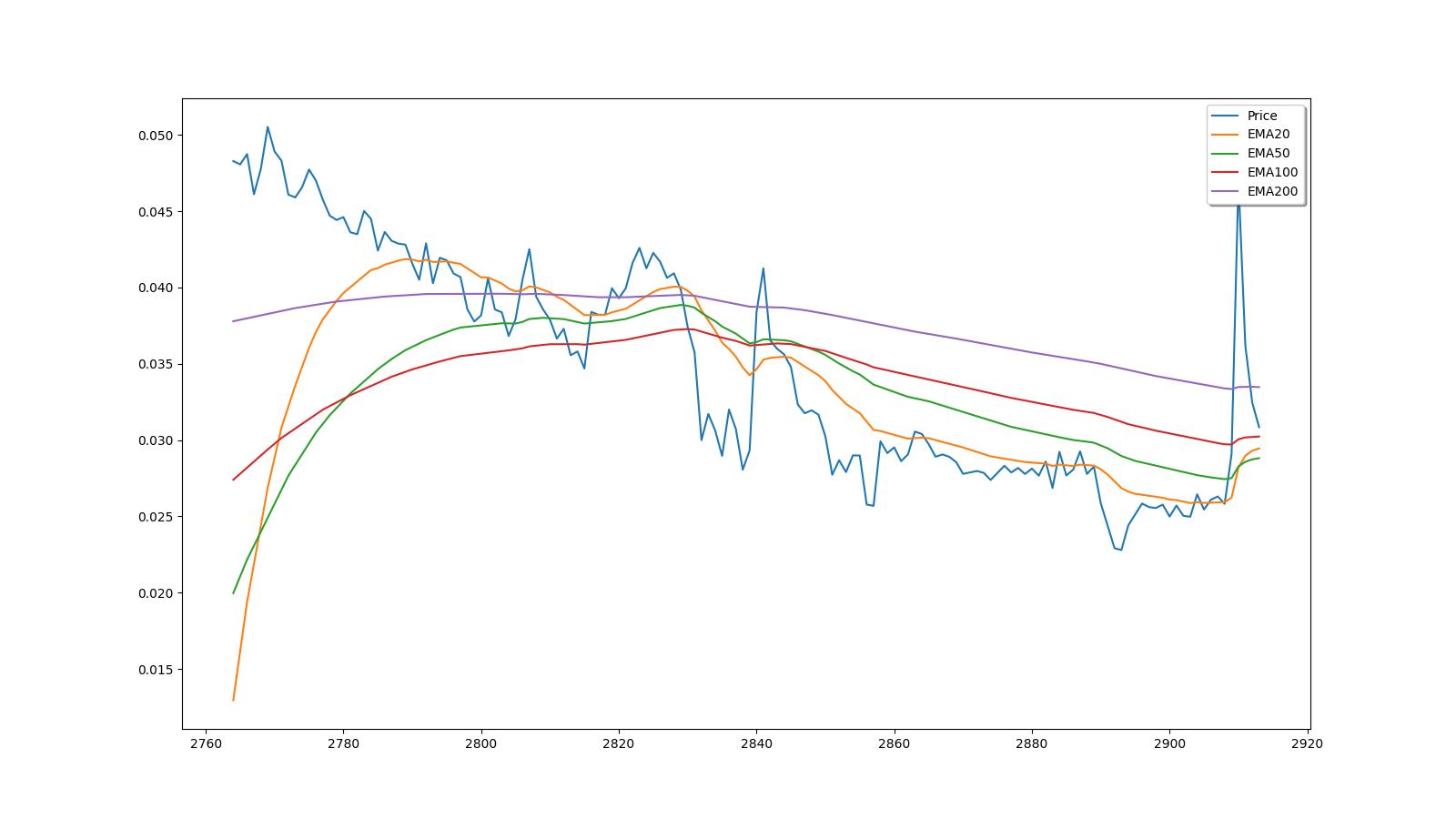 Bitcoin Diamond Exponential Moving Averages