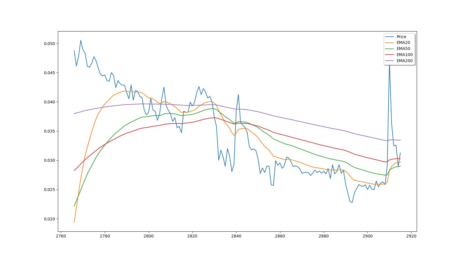 Bitcoin Diamond Exponential Moving Averages