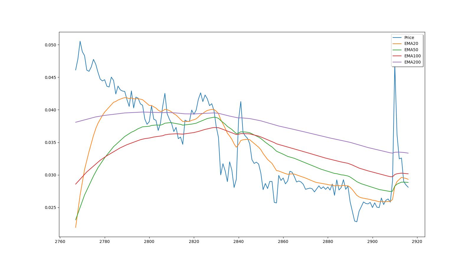 비트코인다이아몬드 Exponential Moving Averages