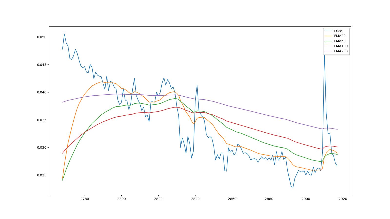Bitcoin Diamond Exponential Moving Averages