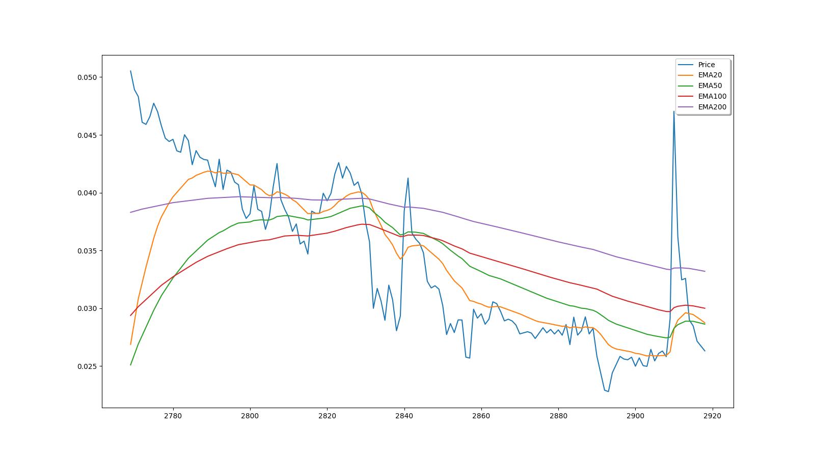 Bitcoin Diamond Exponential Moving Averages