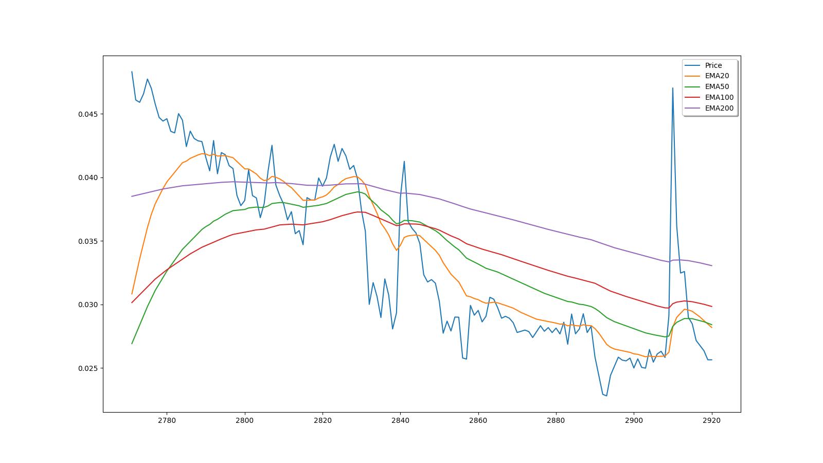 Bitcoin Diamond Exponential Moving Averages