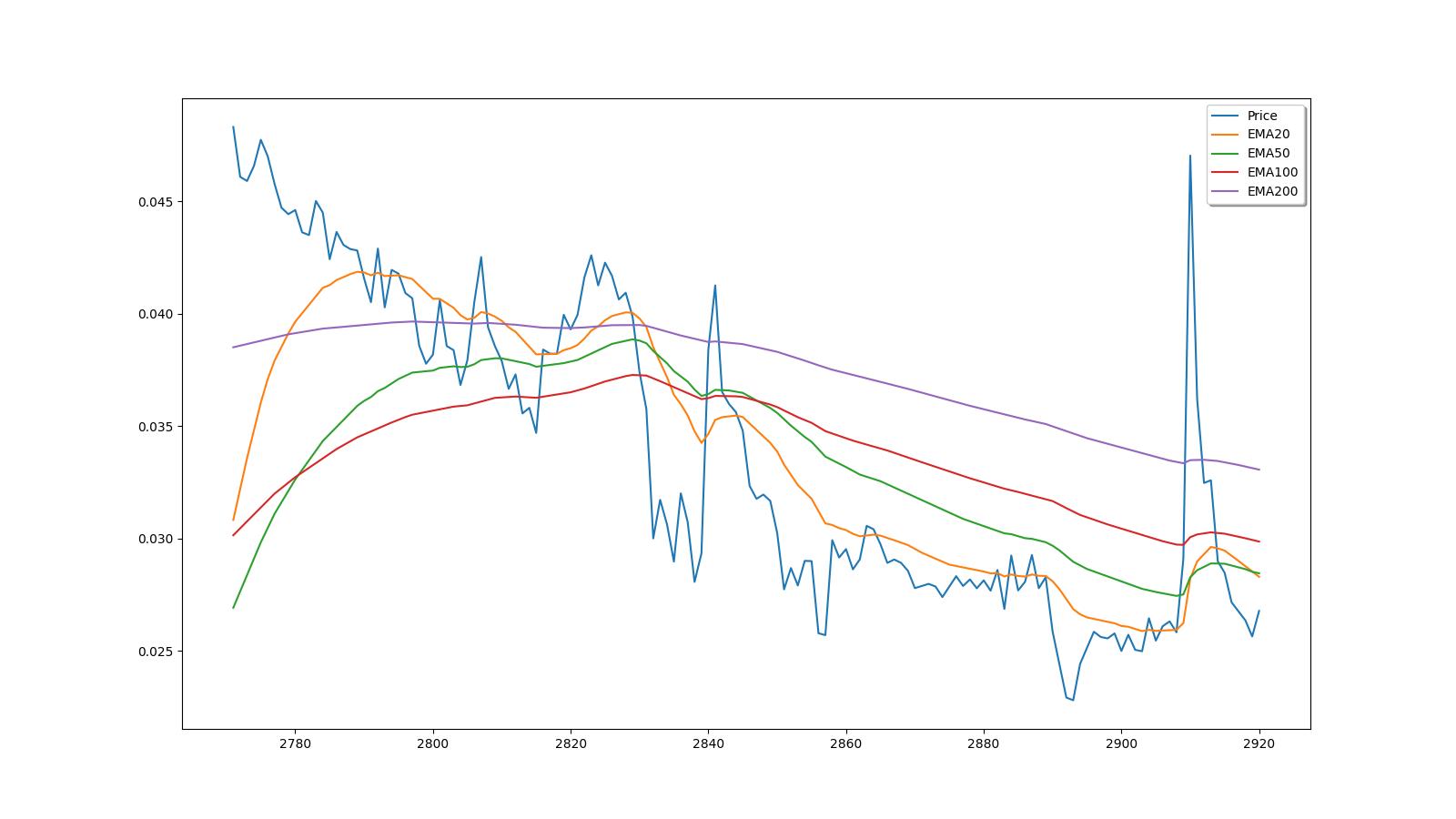 Bitcoin Diamond Exponential Moving Averages