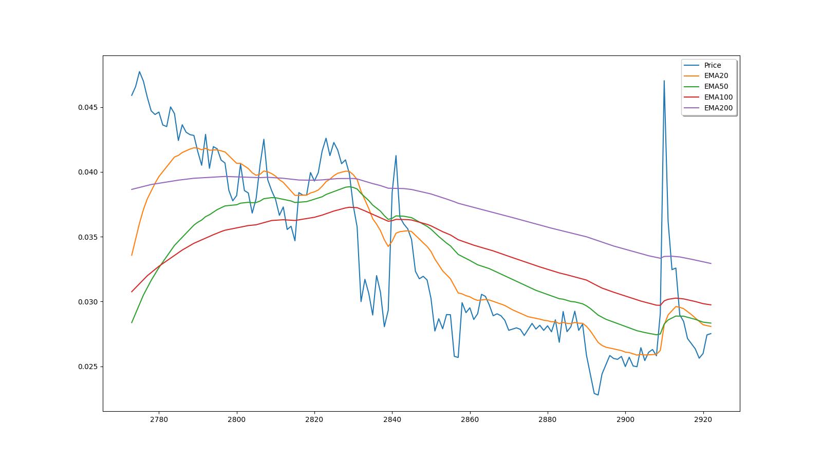 Bitcoin Diamond Exponential Moving Averages