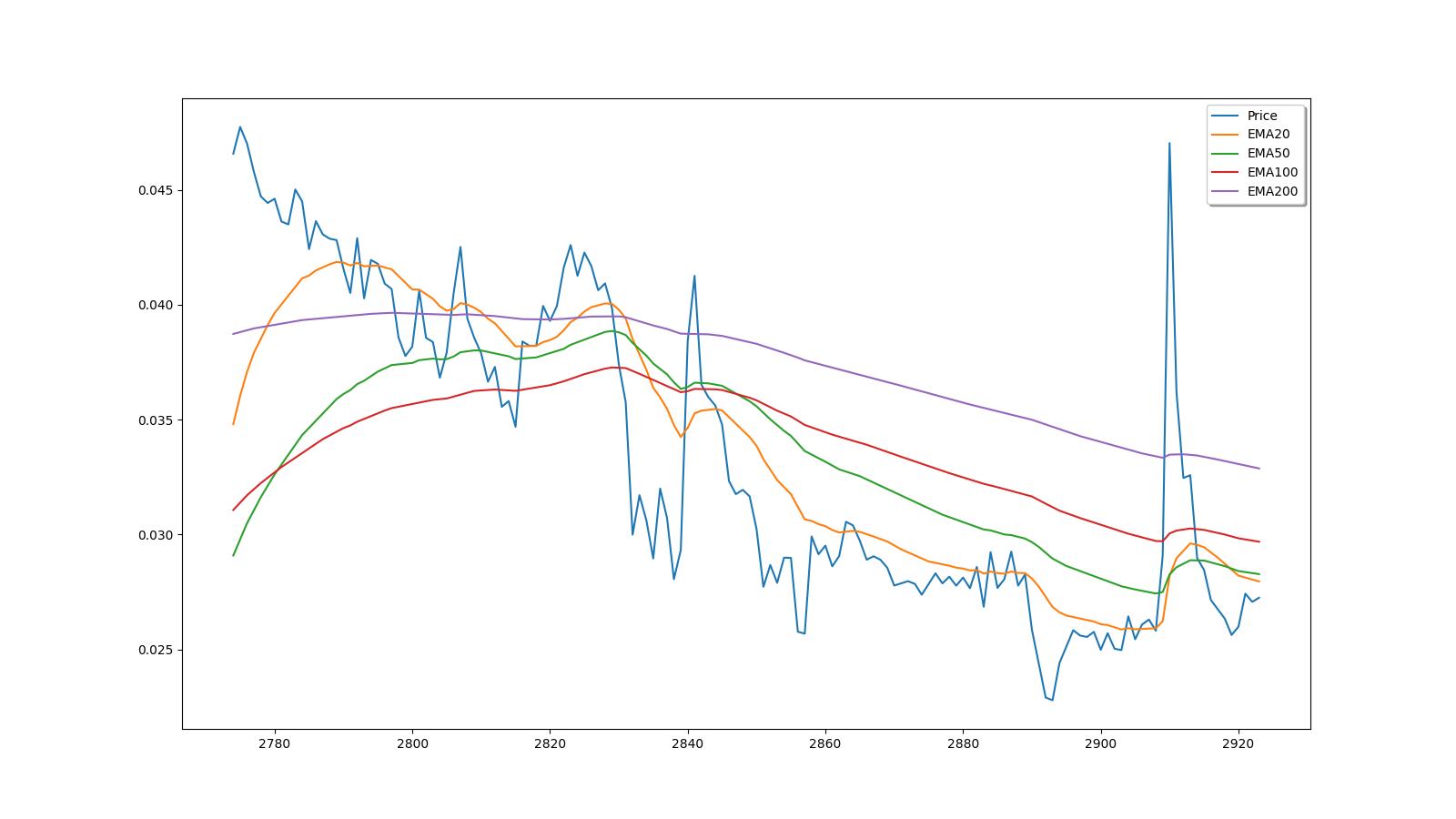 Bitcoin Diamond Exponential Moving Averages