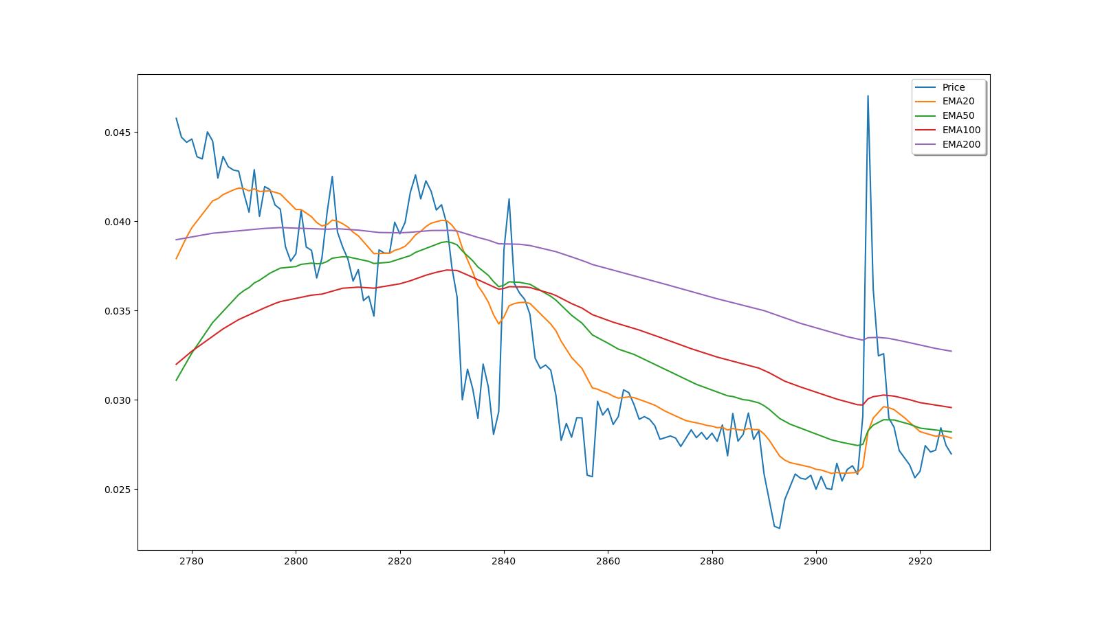 Bitcoin Diamond Exponential Moving Averages