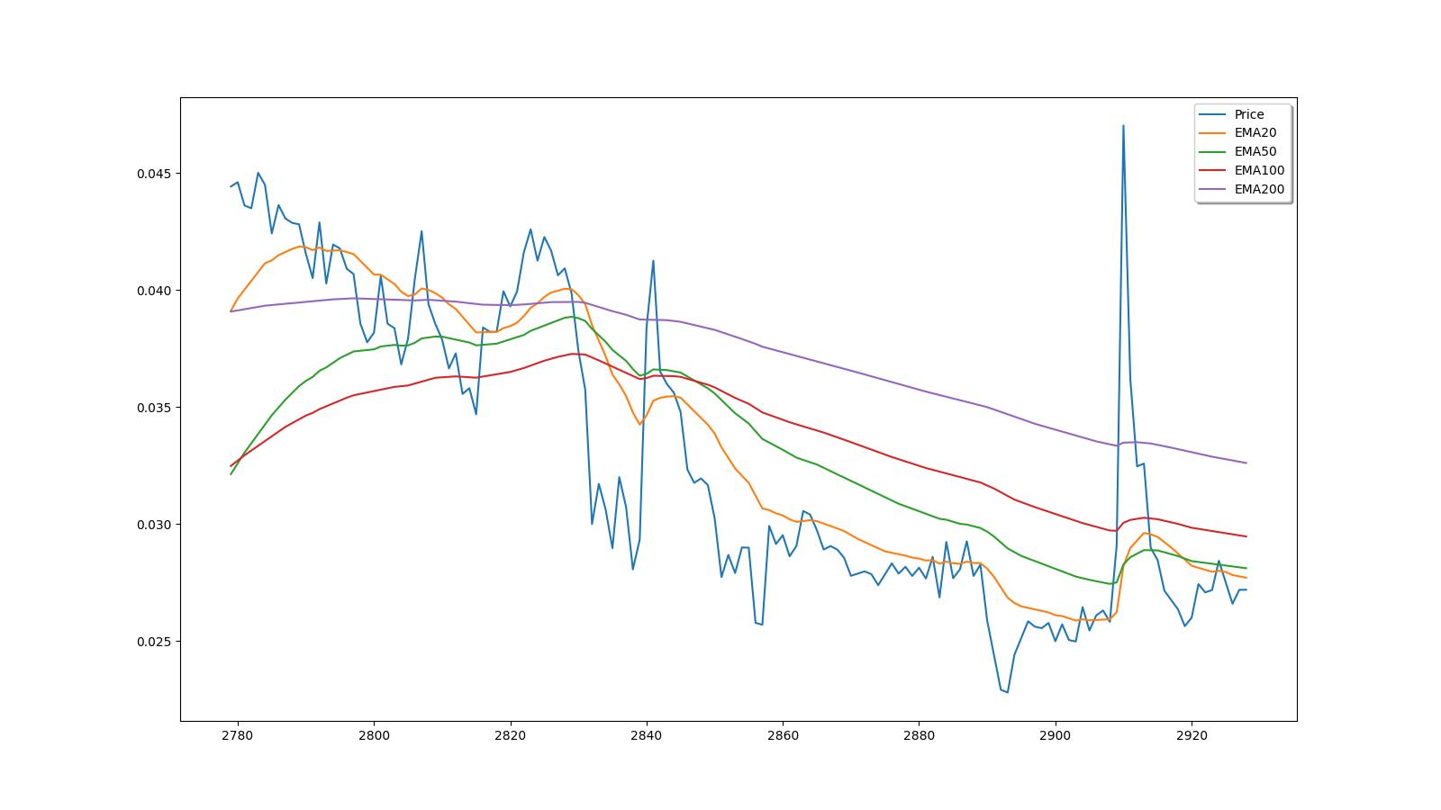 ビットコインダイアモンド Exponential Moving Averages