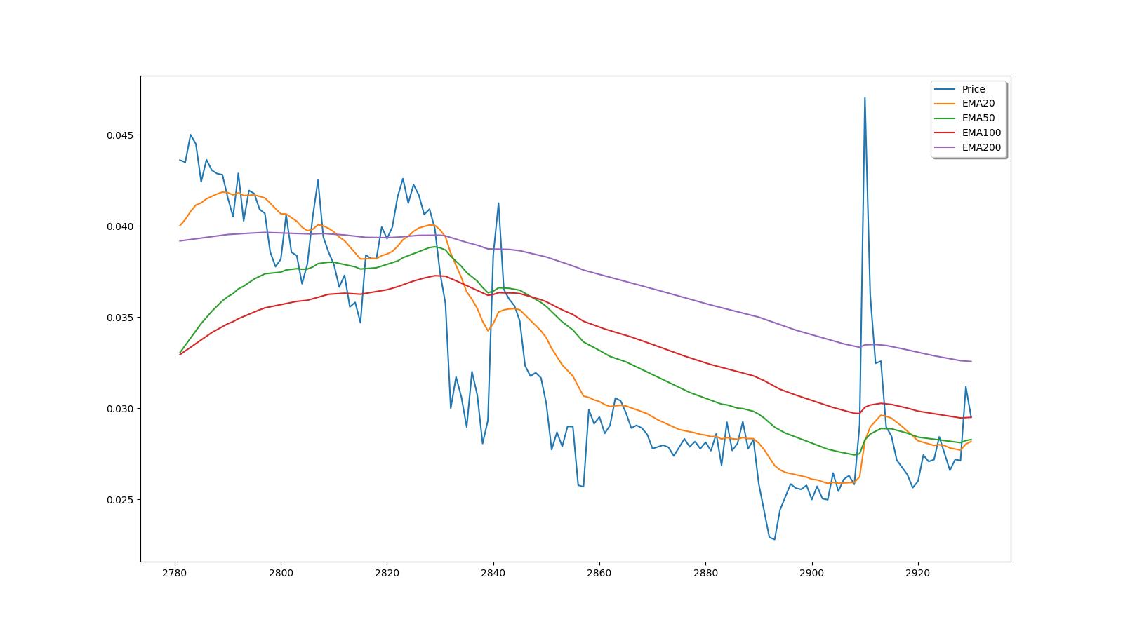 Bitcoin Diamond Exponential Moving Averages