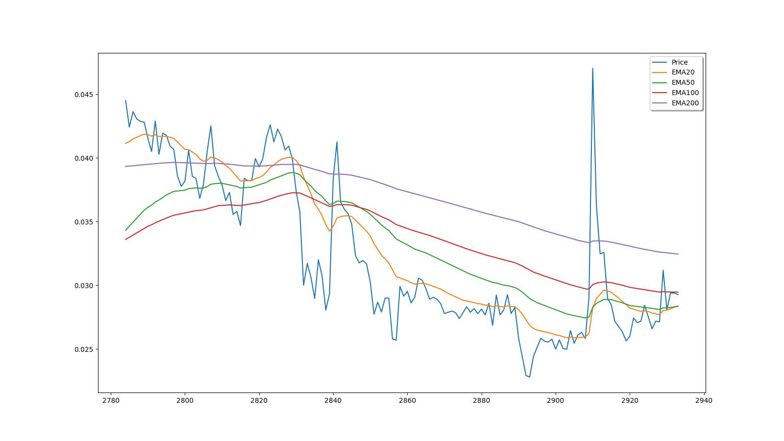 Bitcoin Diamond Exponential Moving Averages