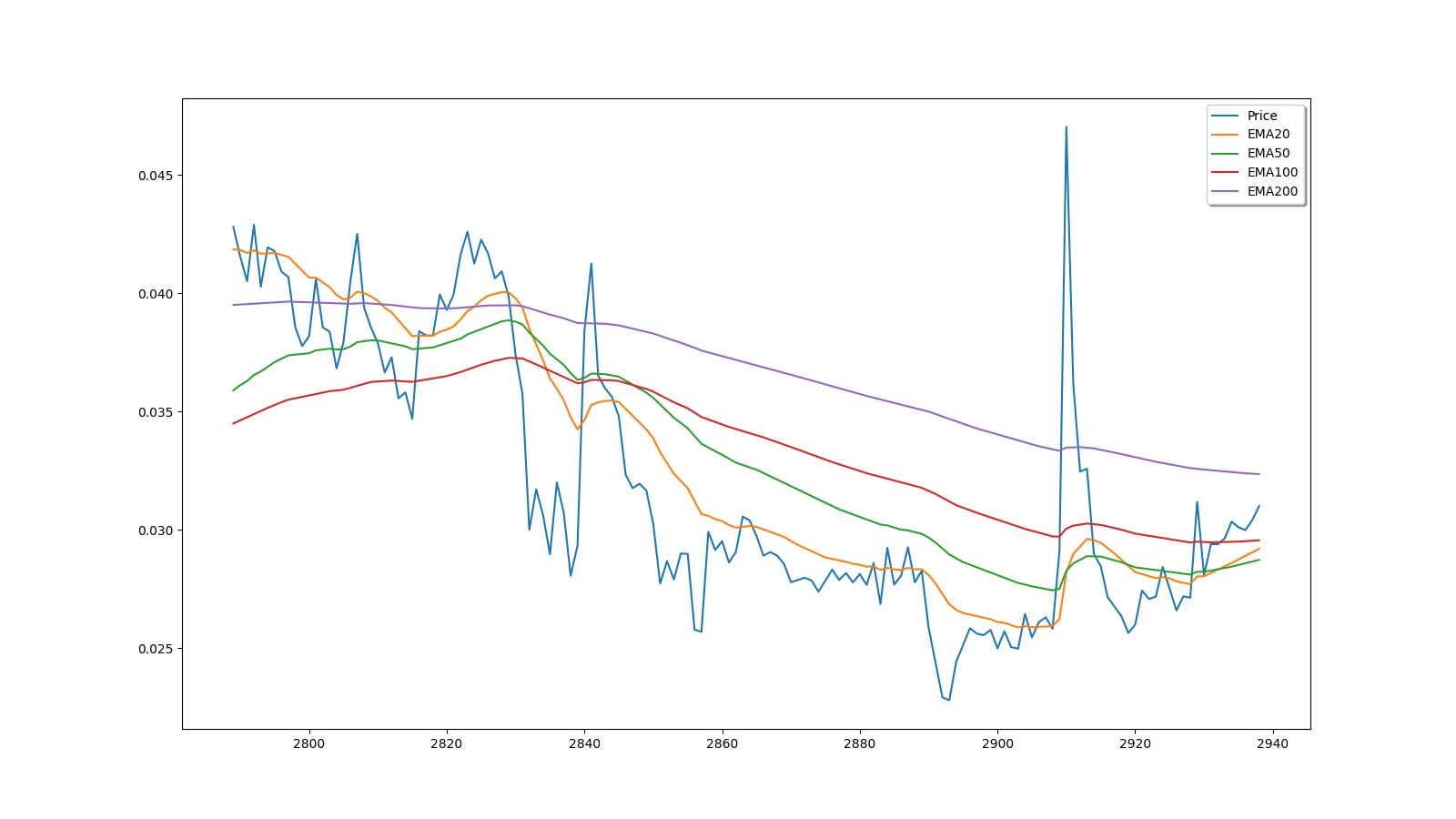 比特币钻石 Exponential Moving Averages