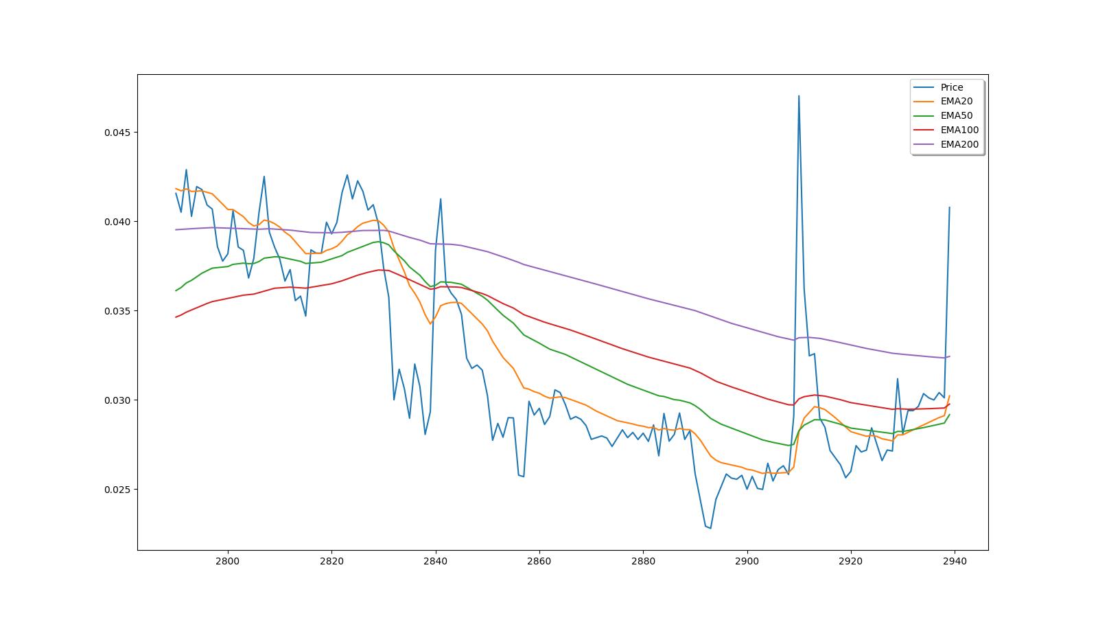 Bitcoin Diamond Exponential Moving Averages