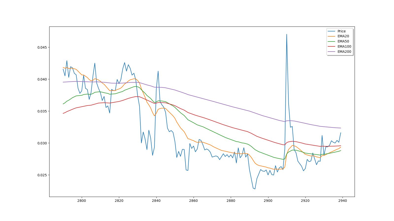 Bitcoin Diamond Exponential Moving Averages