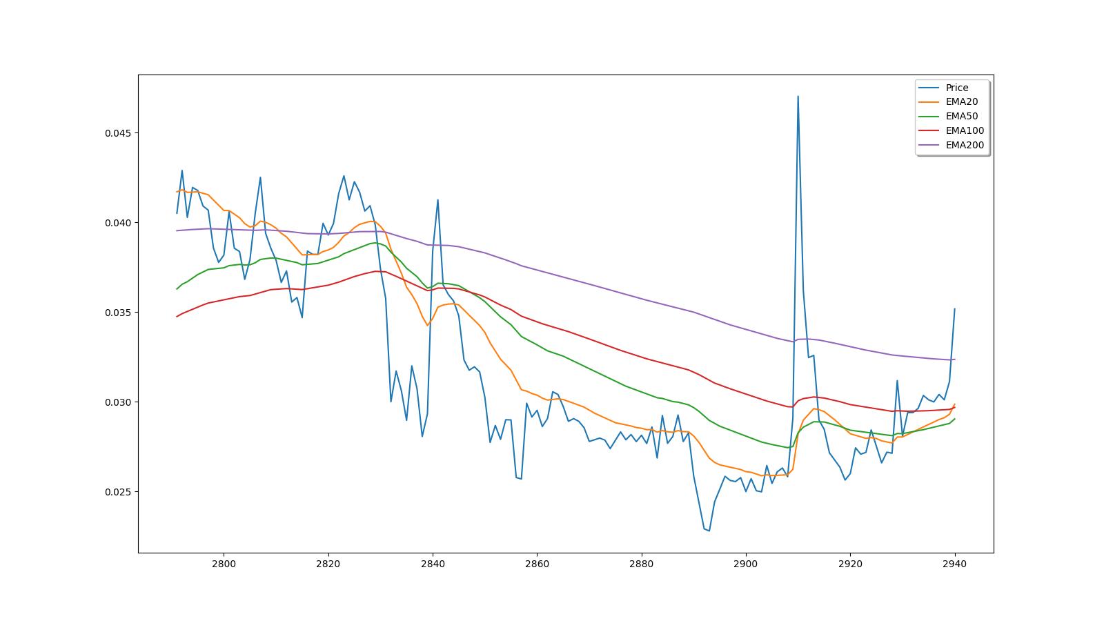 Bitcoin Diamond Exponential Moving Averages