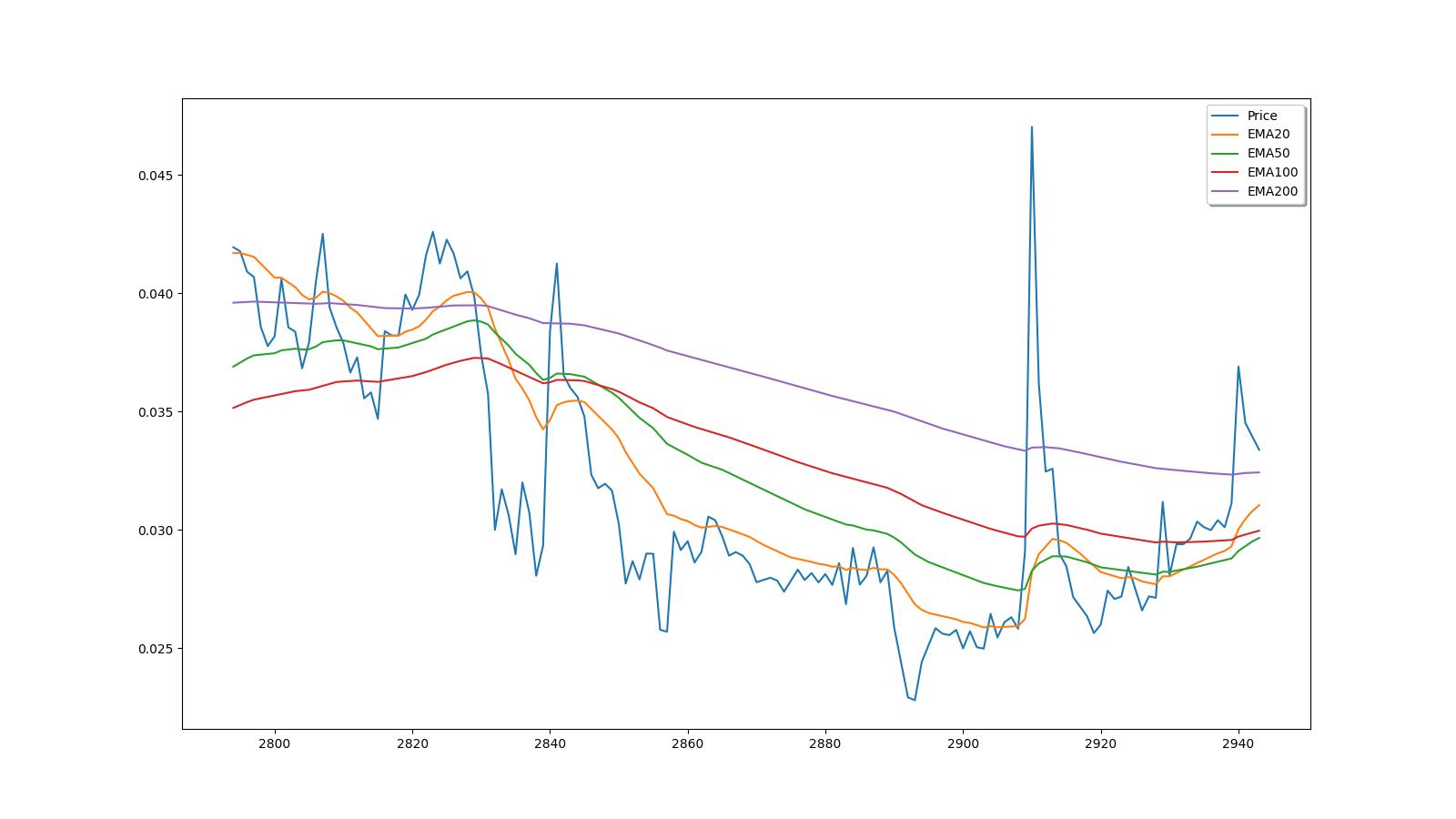 Bitcoin Diamond Exponential Moving Averages