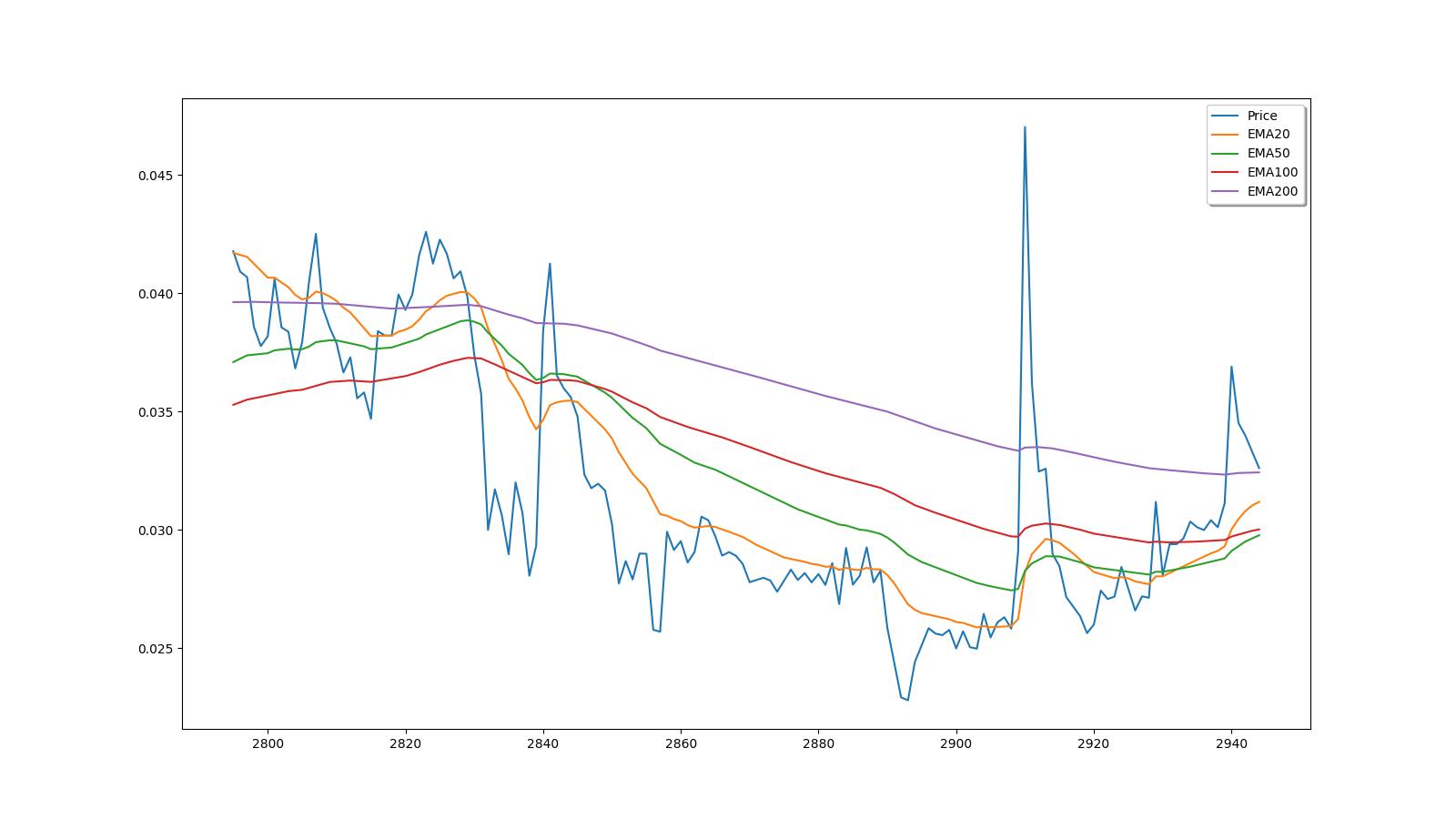 Bitcoin Diamond Exponential Moving Averages