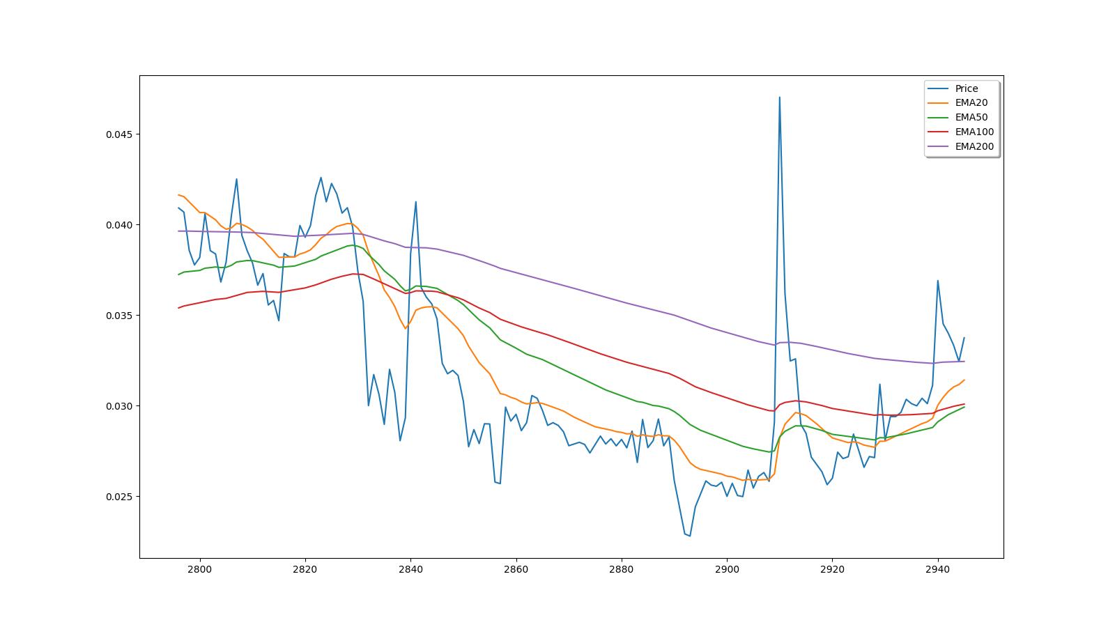 Bitcoin Diamond Exponential Moving Averages