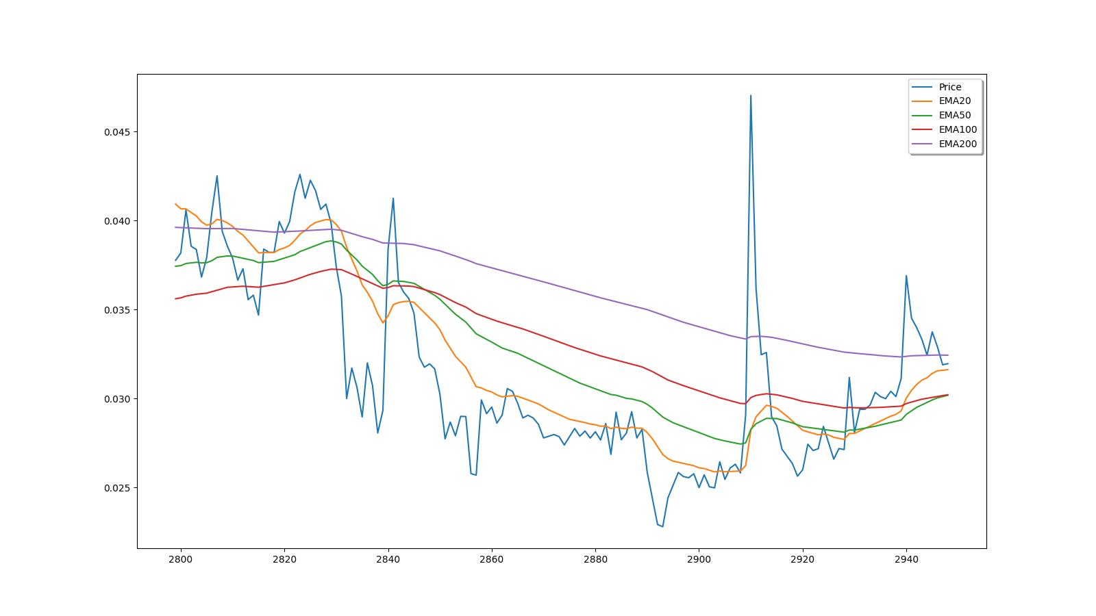 Bitcoin Diamond Exponential Moving Averages
