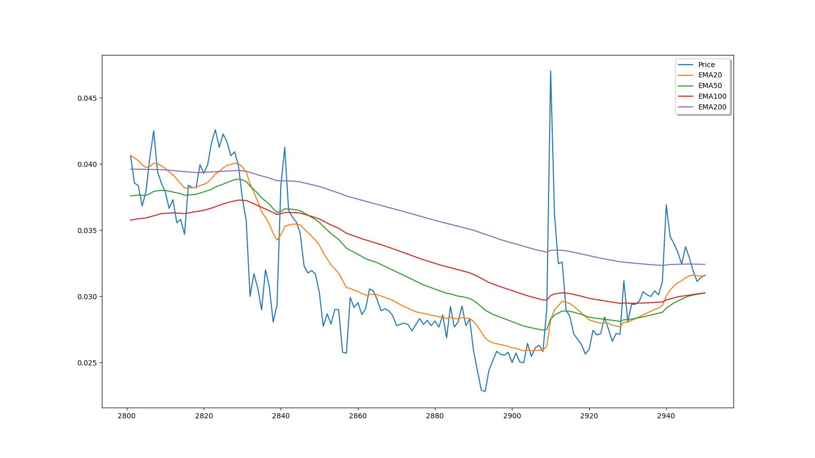 Bitcoin Diamond Exponential Moving Averages