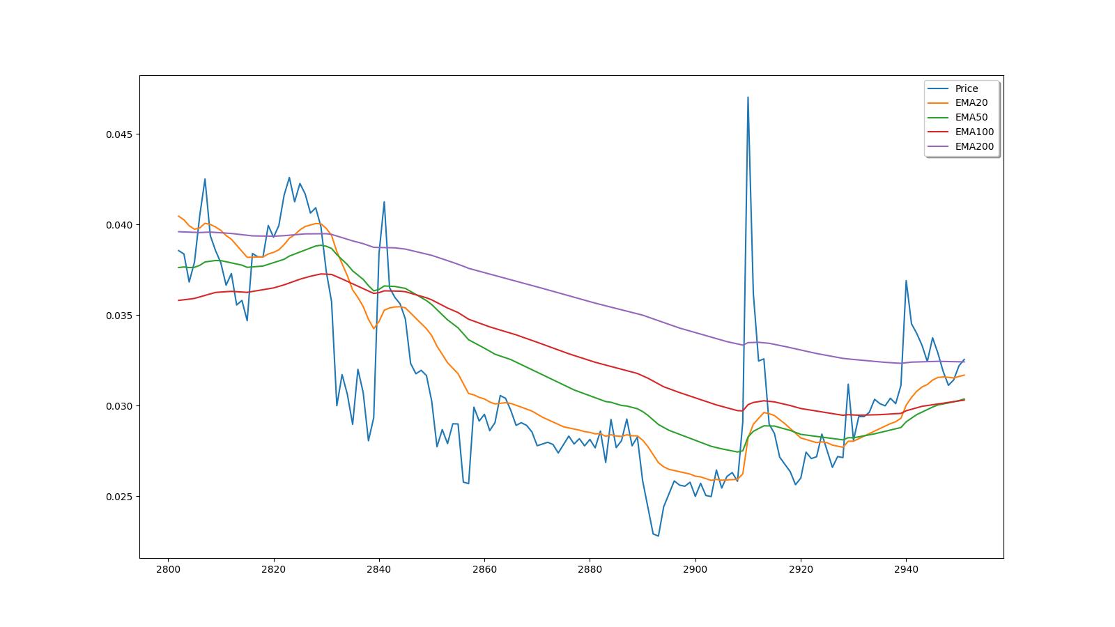Bitcoin Diamond Exponential Moving Averages