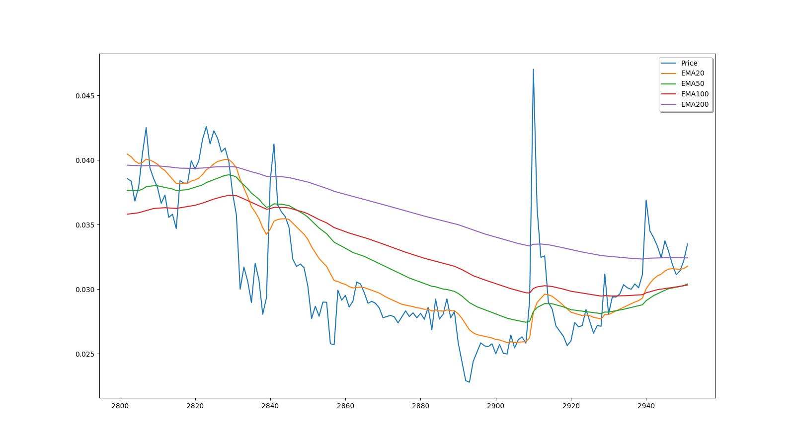 Bitcoin Diamond Exponential Moving Averages