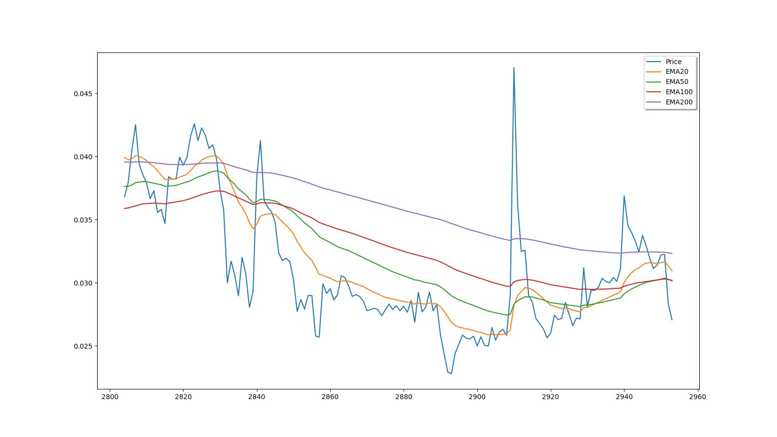 Bitcoin Diamond Exponential Moving Averages