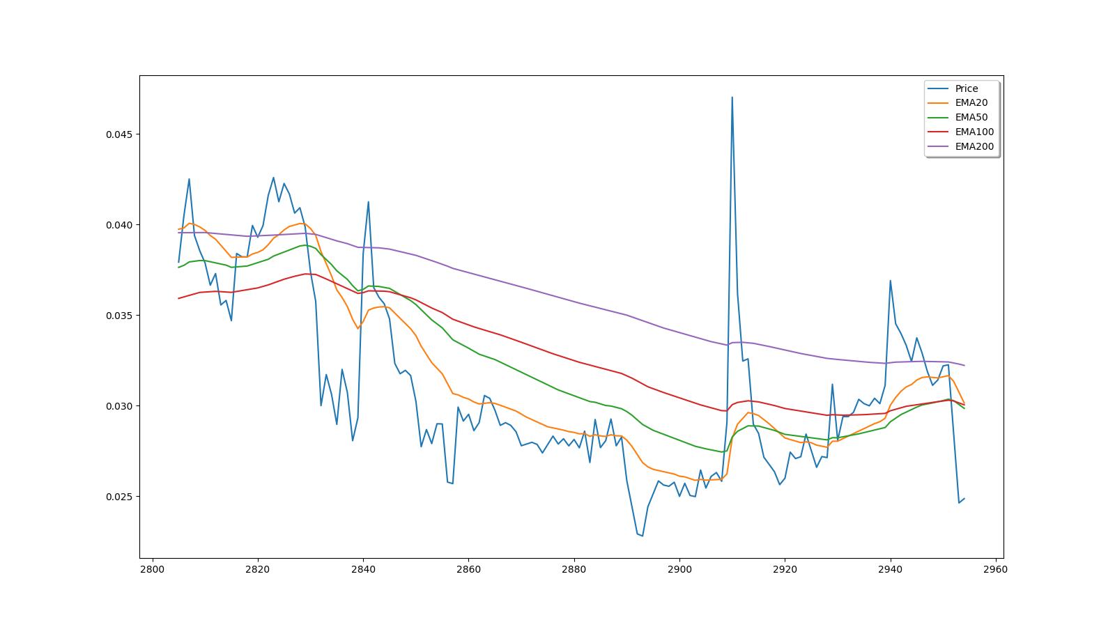 Bitcoin Diamond Exponential Moving Averages