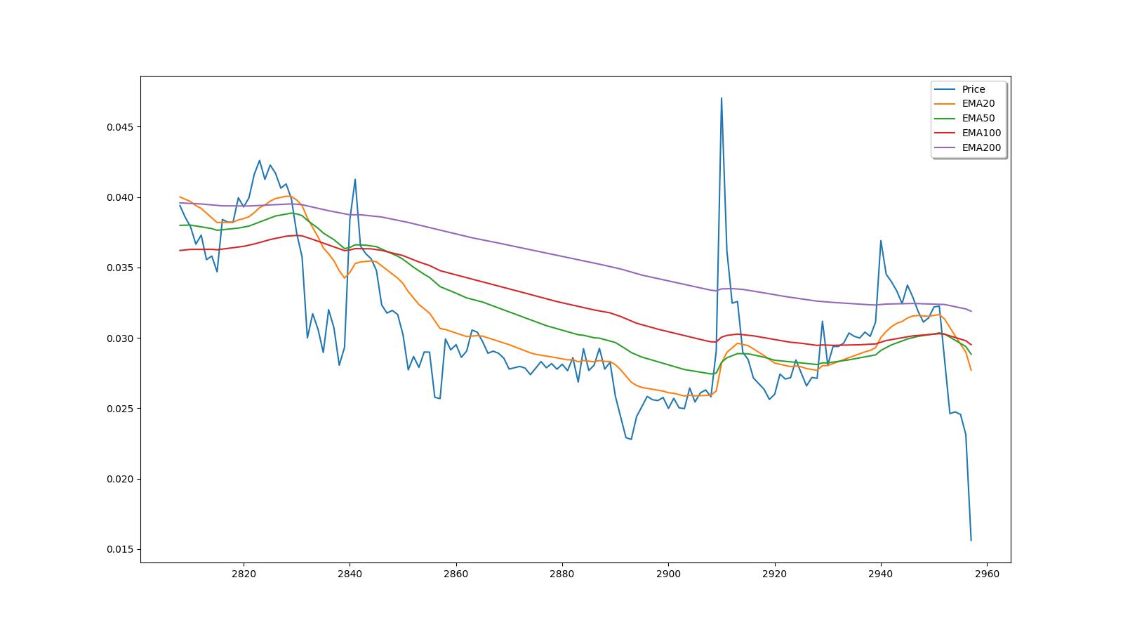 Bitcoin Diamond Exponential Moving Averages