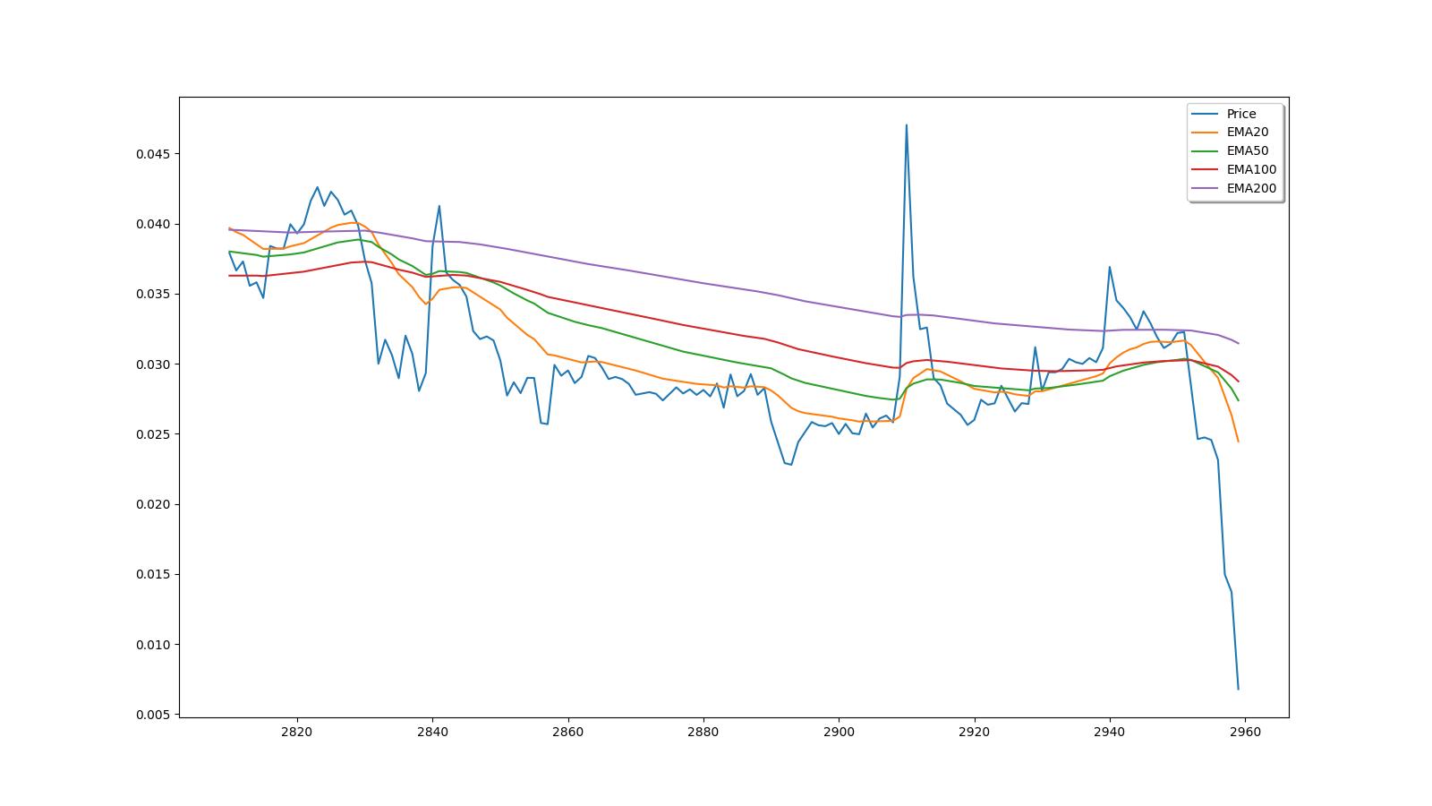 Bitcoin Diamond Exponential Moving Averages