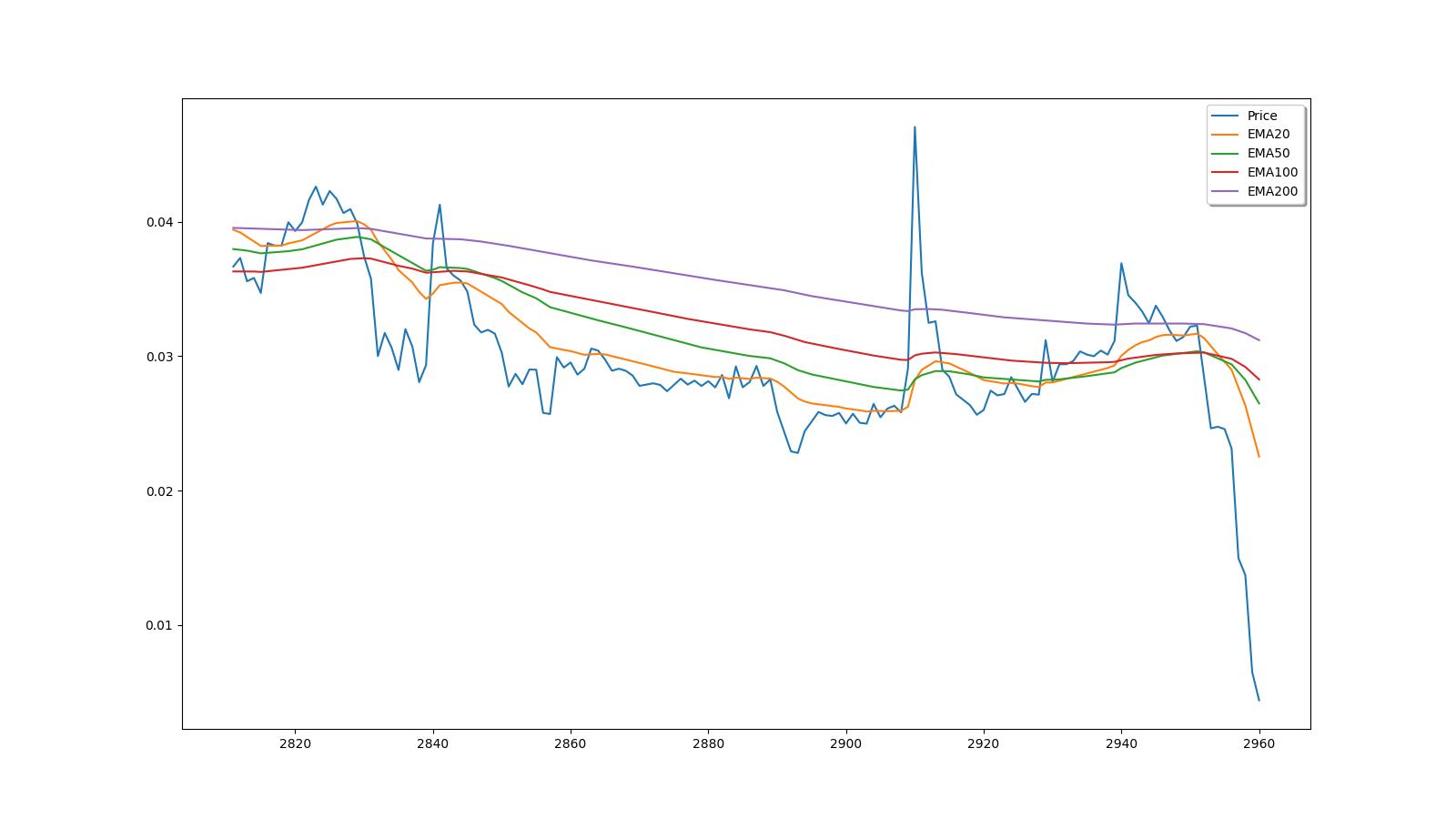Bitcoin Diamond Exponential Moving Averages